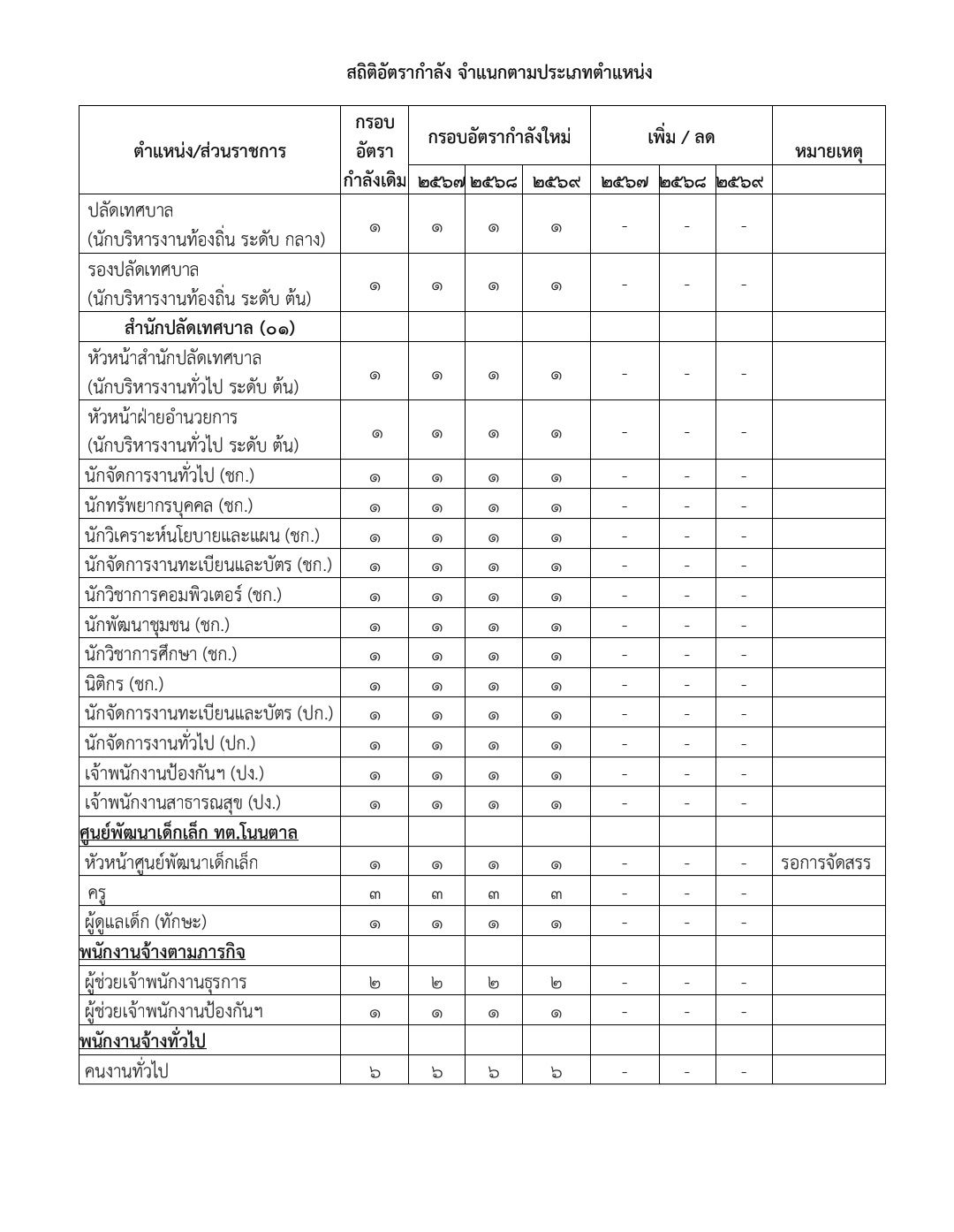 :: สำนักงานเทศบาลตำบลโนนตาล